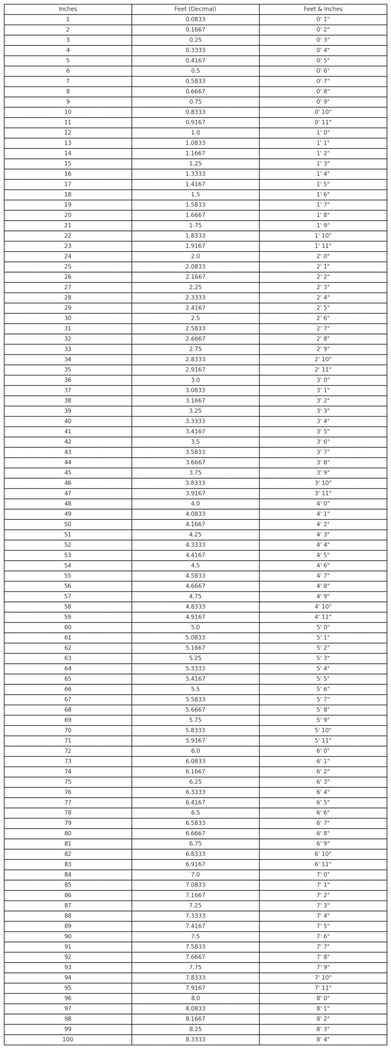 72 Inches in Feet and Other Basic Measurements (Calculator) - Easy ...